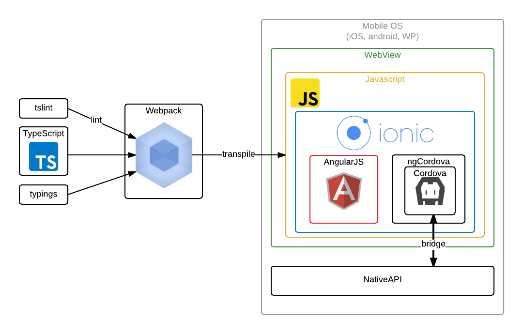 ionic + TypeScript で今風な開発フローを実現【導入編】 - 鈴木商店ブログ